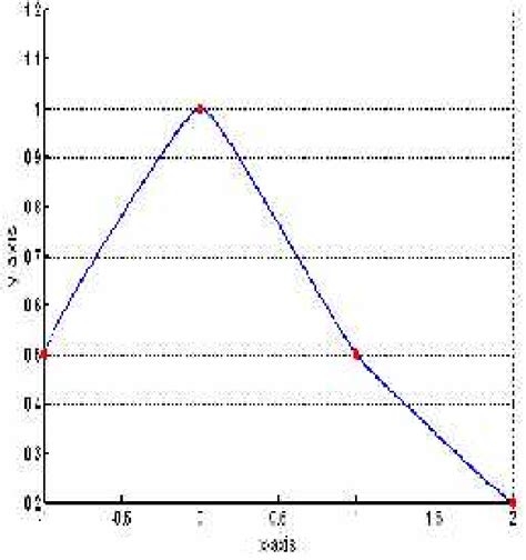 Cubic Hermite Spline Figure 2 Rational Cubic Spline Download