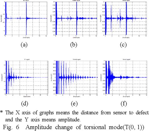 Figure 6 From Characteristic Analysis Of Electromagnetic Ultrasonic Guided Waves For Defect