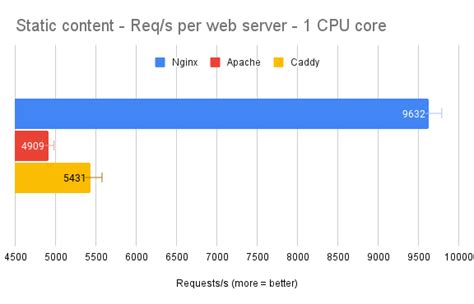 Net Blog Introducing The Caddy Webserver VS Nginx And Apache