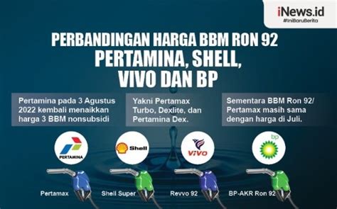 Infografis Perbandingan Harga BBM Ron 92 Pertamina Shell Vivo Dan BP