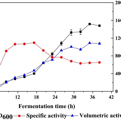 Evaluation Of Cell Growth And Activity Of Recombinant E Coli Harboring