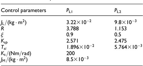 Table 2 From Dynamic Performance Analysis Based On The Mechatronic
