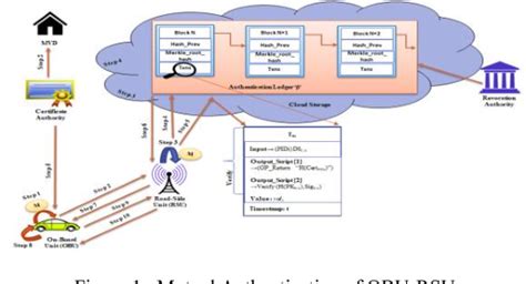 Figure 1 From Blockchain Based Secured Identity Authentication And Expeditious Revocation