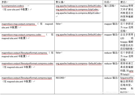 十六、hadoop中的数据压缩用来决定数据库在使用过程中是否将不常用的数据压缩保存的属性是什么 Csdn博客