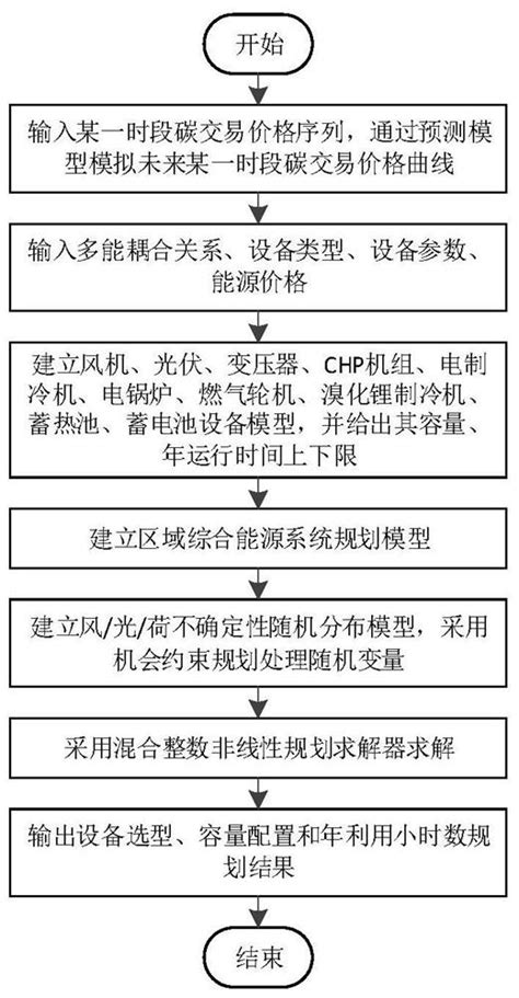 Comprehensive Energy Station Stochastic Programming Method And System