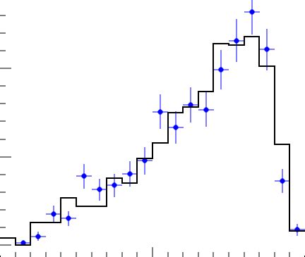How Can I Custom My Histogram Style With Two Curves ROOT ROOT Forum