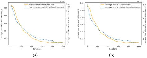 Two Step Iterative Medical Microwave Tomography