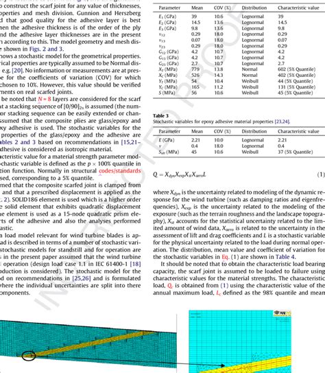 Mesh Distribution For The Scarf Joint Download Scientific Diagram