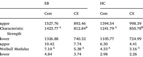 Weibull Parameters And 90 Confidence Bounds Of All Experimental Groups Download Scientific