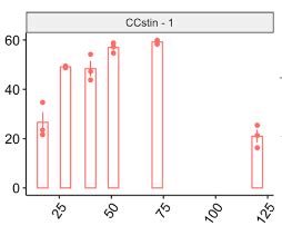 Ggplot R Ggplot Plot X Axis As A Numeric Timepoint But Use Stat Compare Means To Compare