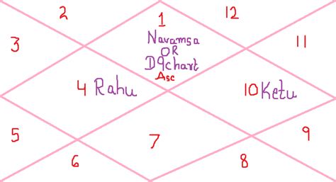 Rahu In 4th House And Ketu In 10th House Of Navamsa Chart D9 Chart