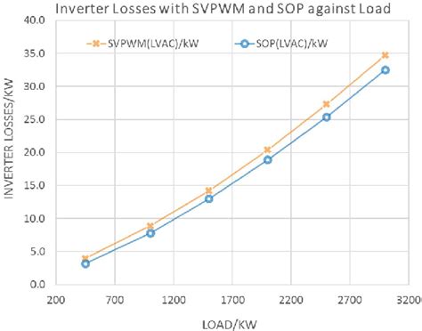 Figure 10 From Synchronous Optimal Pulsewidth Modulation For Marine