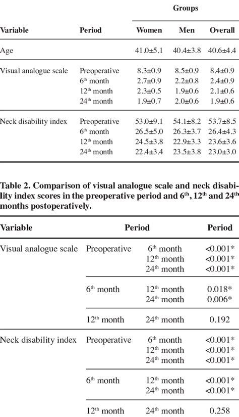 Visual Analogue Scale And Neck Disability Index Scores In Women Men