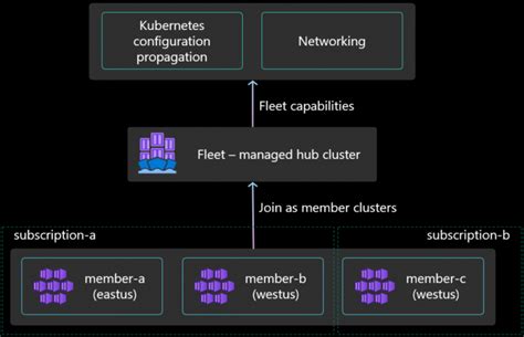 Azure Kubernetes Fleet Manager Preview