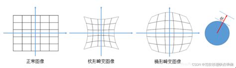 深度学习 相机图像畸变校正 相机畸变校正如何调整mob6454cc72f29c的技术博客51cto博客