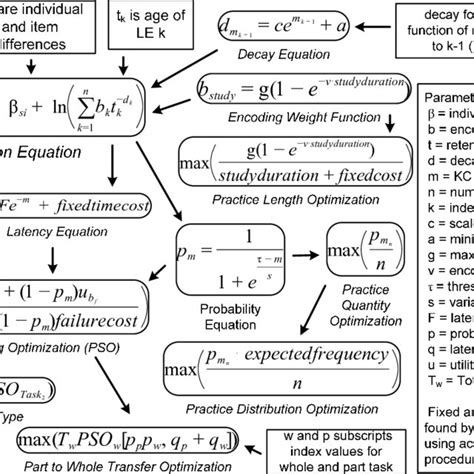 Organizing Diagram Of The Mathematical Relationships In This Paper