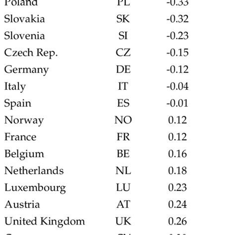 Intercept Of Perceived Health In Europe Controlling For Individual