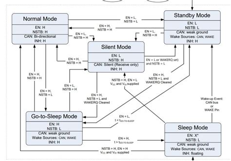 About Can Transceiver En State On The Sleep Mode Interface Forum Interface Ti E2e Support