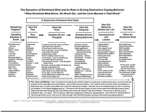Best Dbt Images Dbt Therapy Worksheets Therapy Counseling