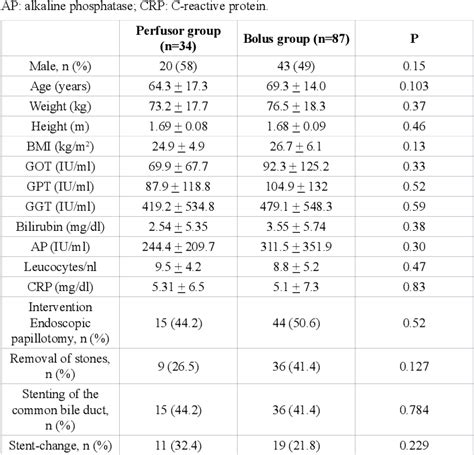 Table 1 From Continuous Propofol And Bolus Propofol Result In Similar