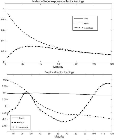 Figure 1 From Forecasting Yield Curves In An Adaptive Framework Semantic Scholar