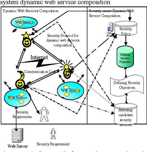 Figure 1 From A Formal Model For Security Aware Dynamic Web Services Composition Semantic Scholar