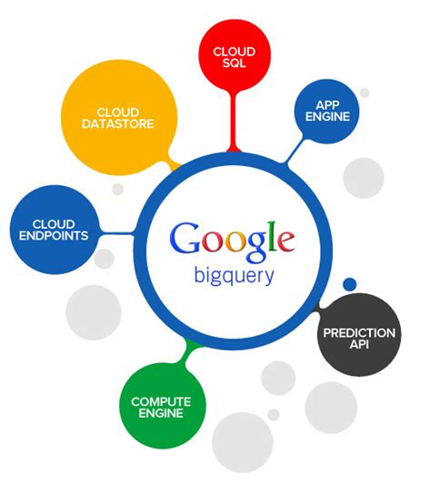 Bigquery Options