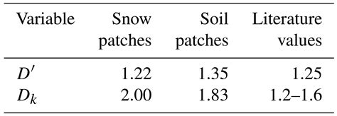Hess A Simple Model For Local Scale Sensible And Latent Heat Advection Contributions To Snowmelt