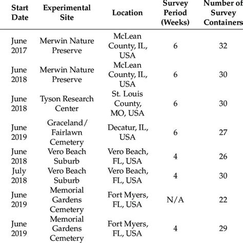 Methods For Experiment Sampling Periods The Variations In Procedures