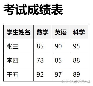 HTML小册表格 知乎
