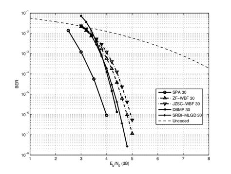 Error Performances Of The Qc Ldpc Code Given In Example