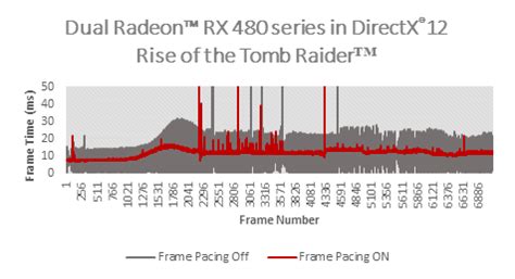 Radeon Software AMD Active Le Frame Pacing Pour Le Multi GPU Sous DirectX GinjFo