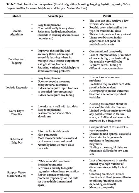 Arxiv 201904 Text Classification Algorithms A Survey · Issue 141