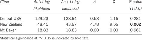 Log Likelihood Ratio Test Between Models Including And Excluding An