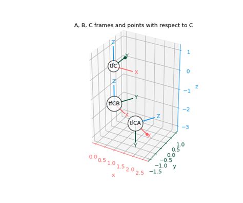 RigidTransform SciPy V1 17 0 Dev Manual