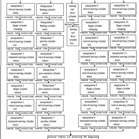 Automatic Circulation Control Flowchart Of The Equipment Download