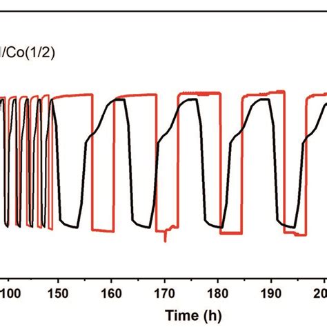 Galvanostatic Chargedischarge Cycling Curves Of Rechargeable Znair