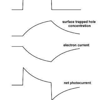 Origin Of The Characteristic Shape Of The Photocurrent Response To Download Scientific Diagram