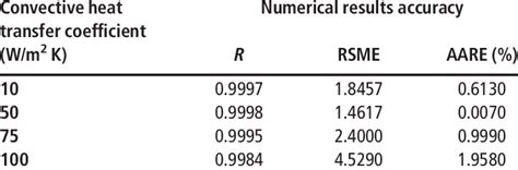 Numerical Simulation Model Accuracy Download Scientific Diagram