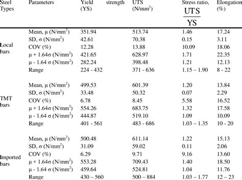 Statistical Parameters For Local Tmt And Imported Steel Rebars Download Scientific Diagram
