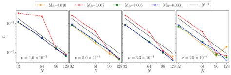 Diffusive Scaling ν Constant Of The Relative Dissipation Error For Download Scientific