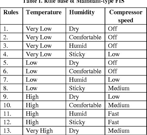 Table I From Comparison Of Mamdani Type And Sugeno Type Fuzzy Inference