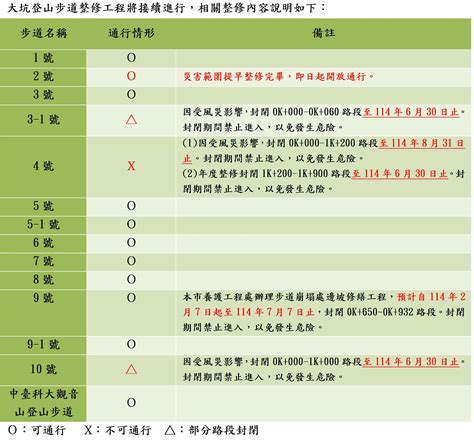 臺中市風景區管理所 大坑步道最新公告 台中後花園大坑步道 💡💡大坑登山步道整修工程💡💡