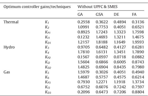 Figure 1 From Firefly Algorithm Optimized Fuzzy Pid Controller For Agc