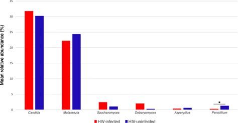 Relative Abundances Of The Six Most Abundant Fungal Genera In The
