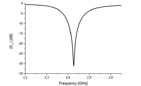 Reflection Coefficient Amplitude Of The Proposed Antenna With Equal