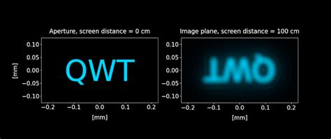 Simulating Light Diffraction With Lenses Visualizing Fourier Optics Simulating Physics