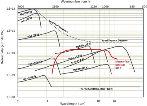 Comparison Of Spectral Detectivity For The Metasurface Detector Red