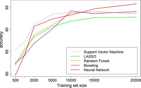 accuracy of the different learning algorithms in function of the