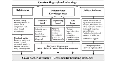Theoretical Framework For Constructing Cross Border And Branding Download Scientific Diagram
